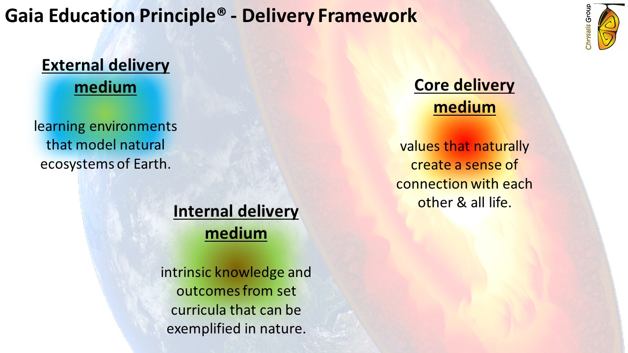 delivery framework | Day Care in Auckland & Tauranga | Chrysalis Childcare